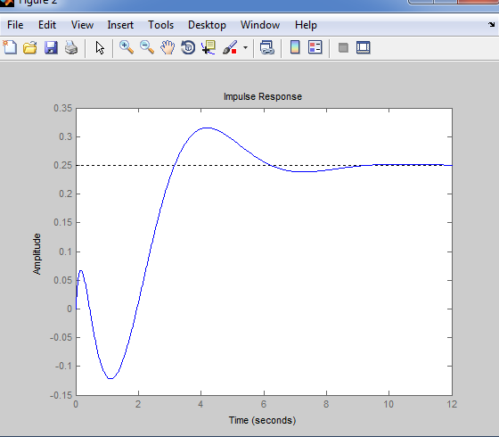Solved The transfer function is s^2-3s+2/s^4+7s^3+8s^2+8s | Chegg.com