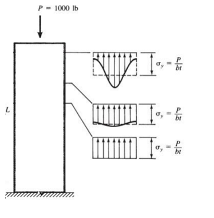 Solved ?Using FEA software to solve the problem of a steel | Chegg.com