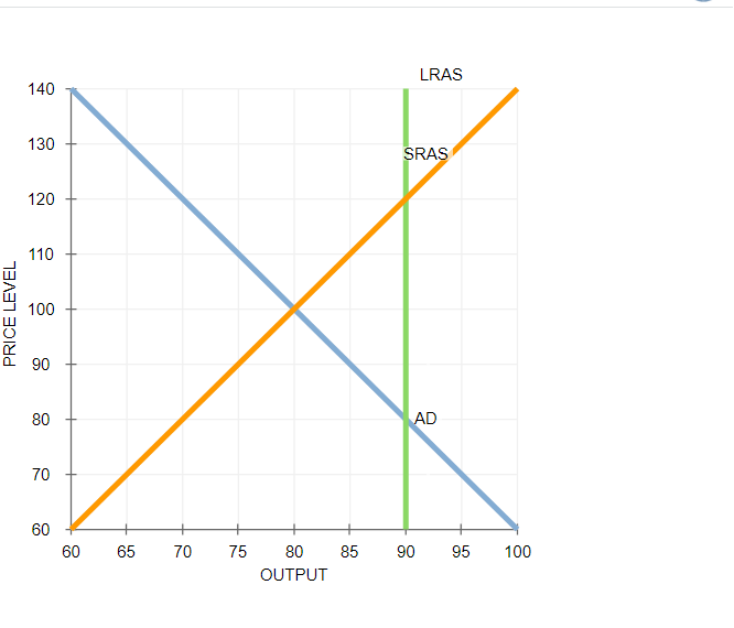 Solved as Given the economic conditions depicted by | Chegg.com