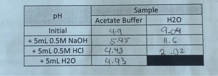 Solved Part 2: Titration of Acetate Buffer with HCl and NaOH | Chegg.com