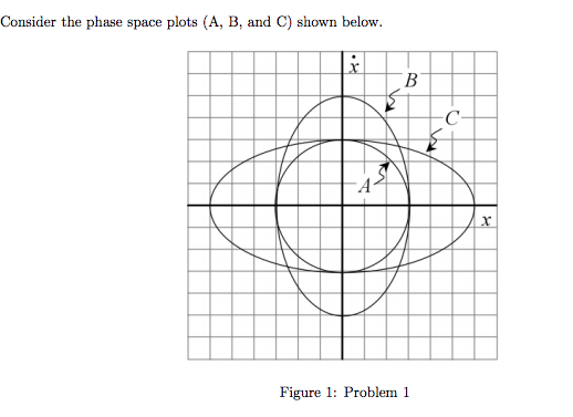 Consider The Phase Space Plots A B And C Shown