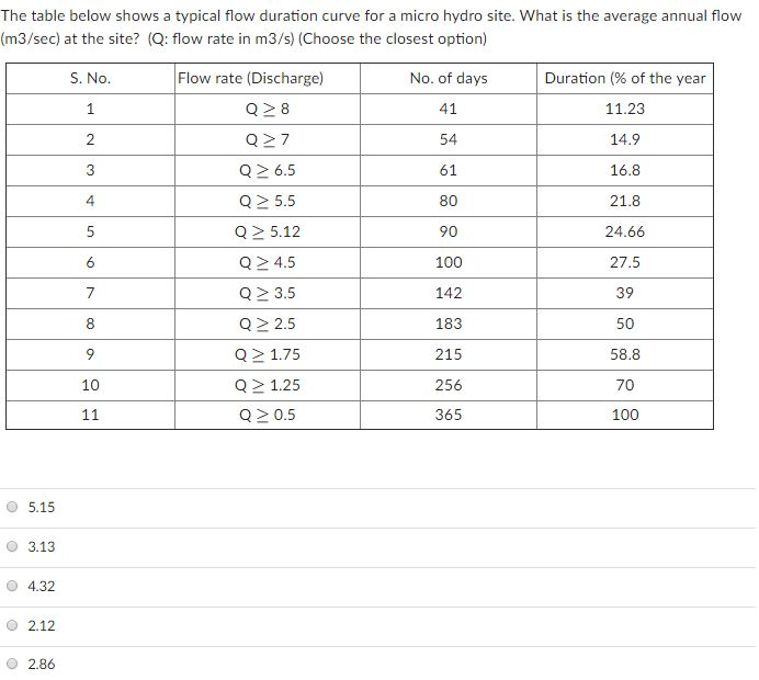 Solved The table below shows a typical flow duration curve | Chegg.com