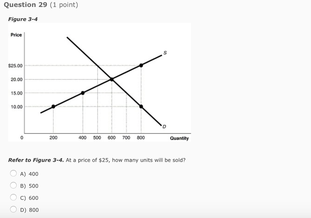 Solved At a price of $25, how many units will be sold? | Chegg.com