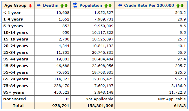 Solved Calculate life expectancy (for all age groups) for | Chegg.com