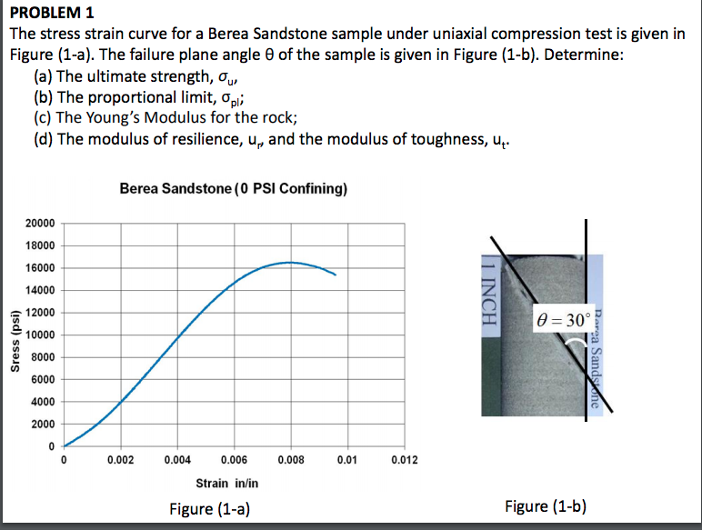 Solved PROBLEM 1 The stress strain curve for a Berea | Chegg.com