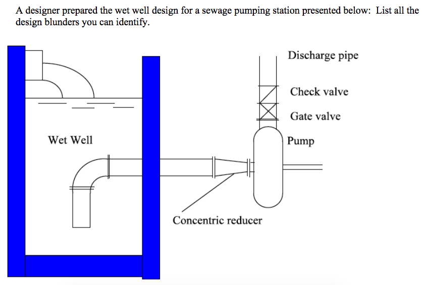 Solved A designer prepared the wet well design for a sewage | Chegg.com