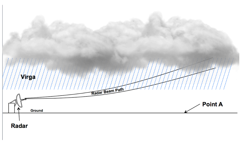 Solved Virga is precipitation that falls from a cloud but | Chegg.com