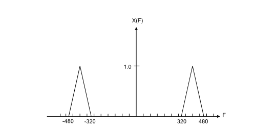 Solved Consider the sampling of the band pass signal x(t) | Chegg.com