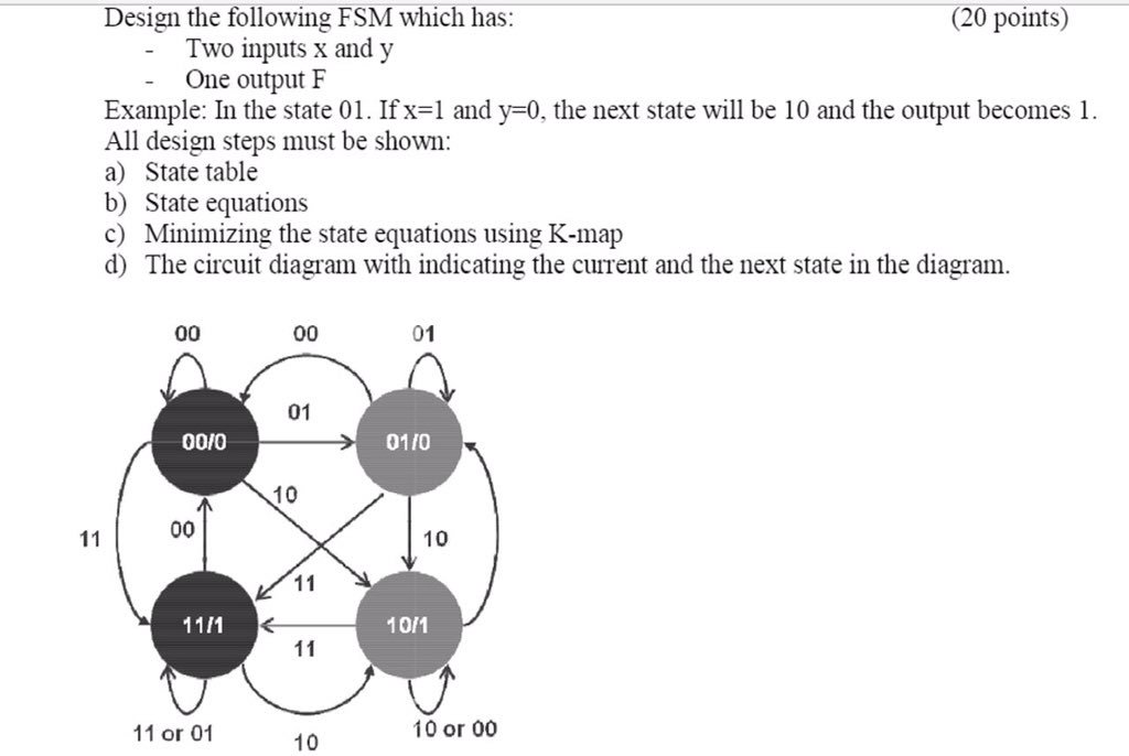 Solved Design the following FSM which has: Two inputs x and | Chegg.com