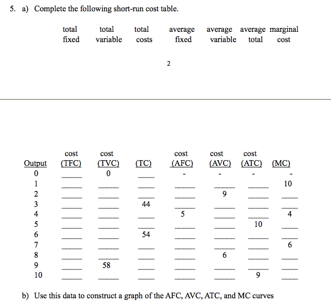 Solved a) Complete the following short-run cost table. b) | Chegg.com