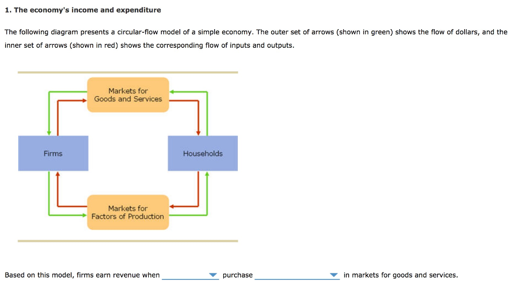 1. The economy's income and expenditure The following | Chegg.com