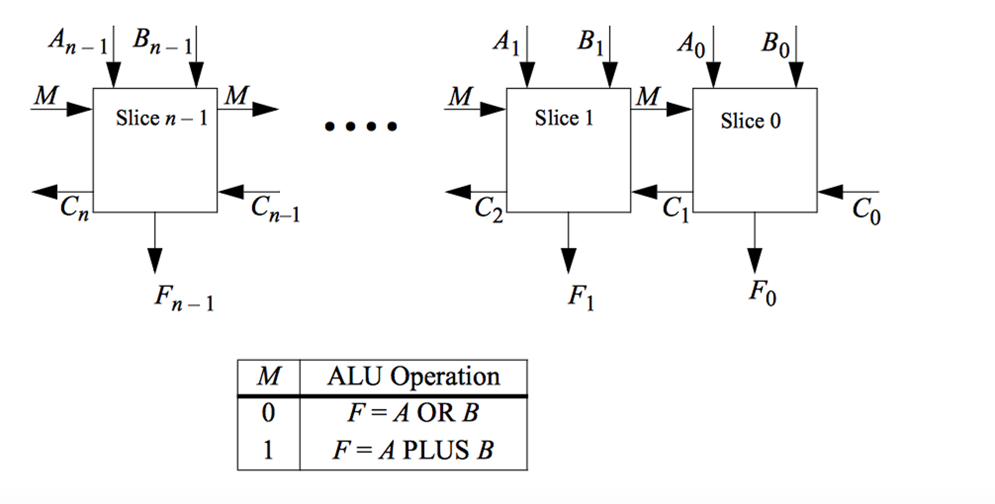 Solved Design a bit slice of the ALU shown below. The ALU | Chegg.com