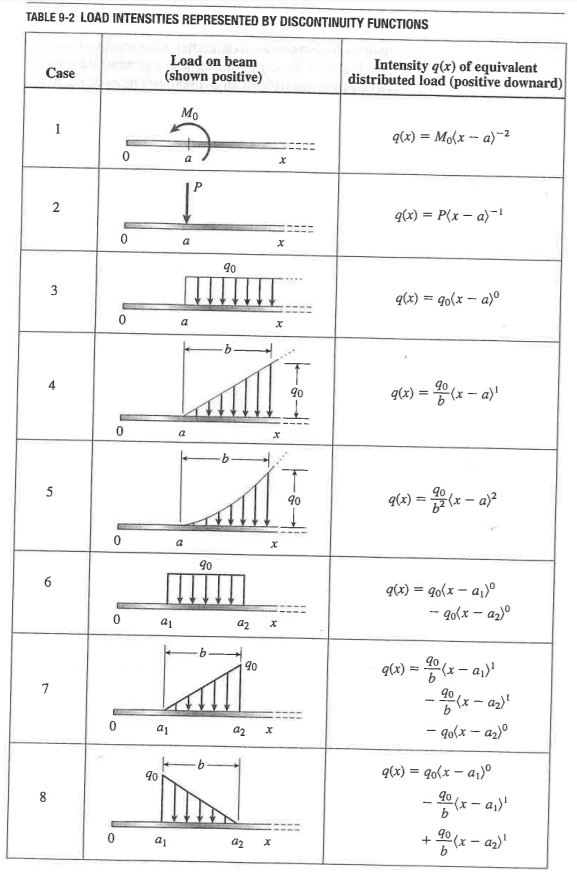 Solved TABLE 9-2 LOAD INTENSITIES REPRESENTED BY | Chegg.com