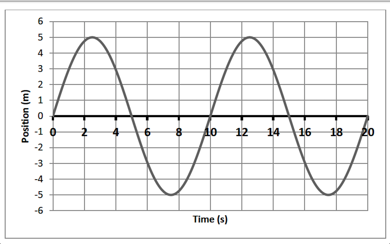 Solved An object is attached to a horizontal spring. A graph | Chegg.com