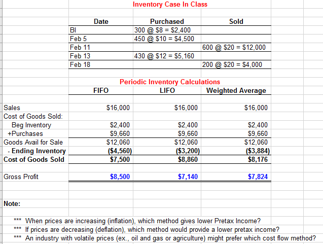 Solved Inventory Case In Class Date Sold Purchased 300 @ $8 | Chegg.com