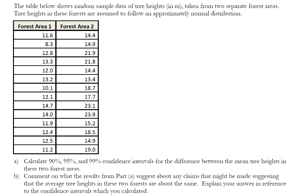 Solved The table below shows random sample data of tree | Chegg.com