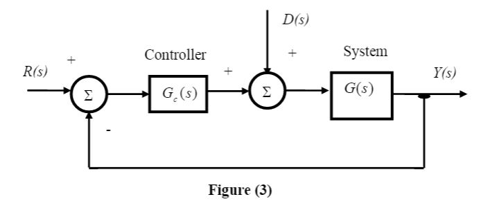 Solved A closed-loop control system is shown in figure (3). | Chegg.com
