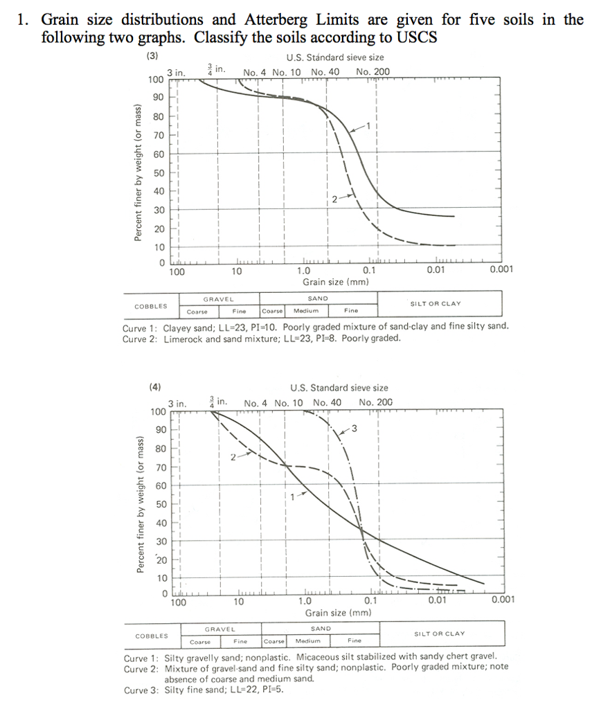 Solved Part 1: Graph 1: Soil 1: USCS a) SC-SM: Silty | Chegg.com