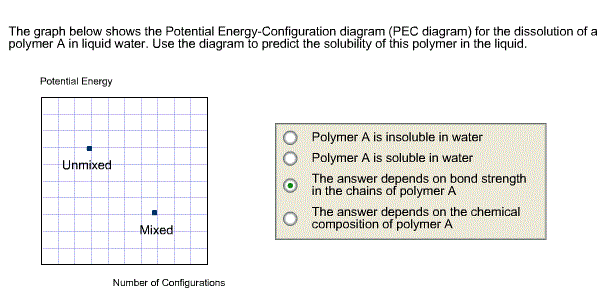 Solved The graph below shows the Potential | Chegg.com