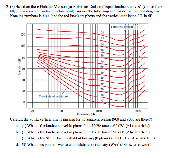 Solved 12. (6) Based on these Fletcher-Munson (or | Chegg.com