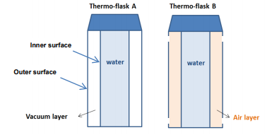Solved Flask A is the original design with a vacuum layer | Chegg.com