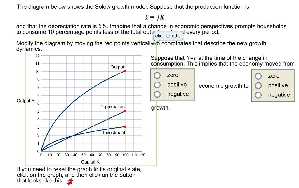 Solved The diagram below shows the Solow growth model. | Chegg.com