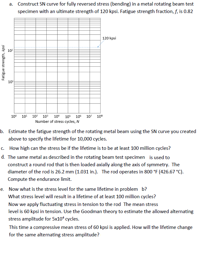 Solved a. Construct SN curve for fully reversed stress | Chegg.com