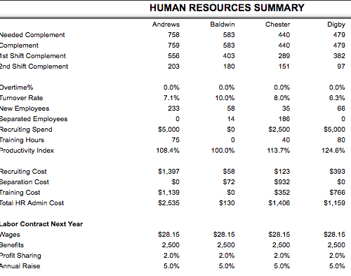 The Digby's workforce complement will grow by 10% | Chegg.com