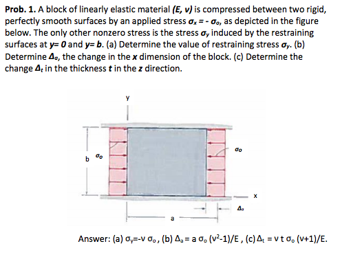 Solved A block of linearly elastic material (E, v) is | Chegg.com