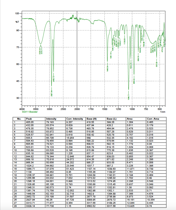 Solved For the IR Spectroscopy chart, identify the structure | Chegg.com