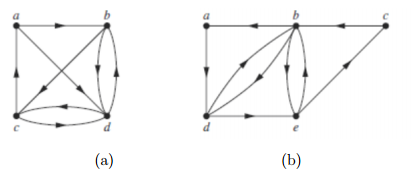 Solved Determine whether the directed graphs shown below | Chegg.com