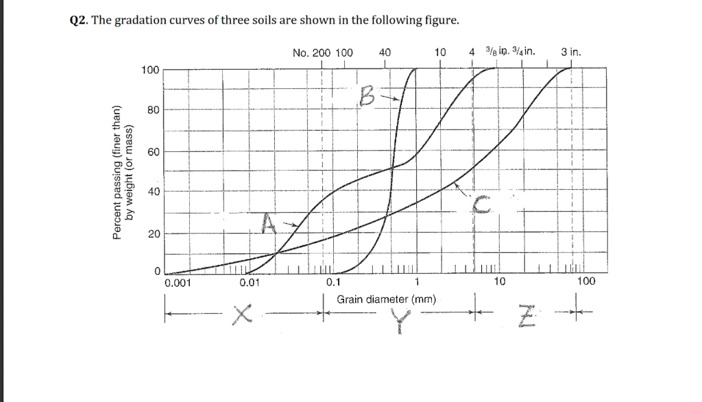 Soil Distribution Curves