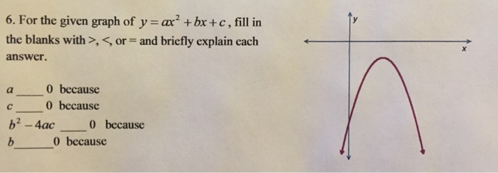 Solved For the given graph of y - ax^2 + bx + c, fill in the | Chegg.com