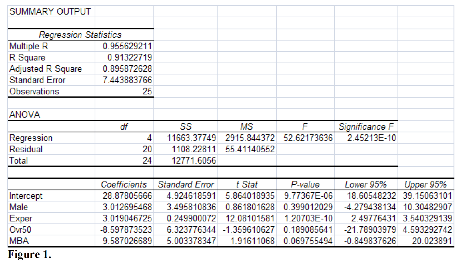 Solved Figure 1 shows Excel output estimating the following | Chegg.com