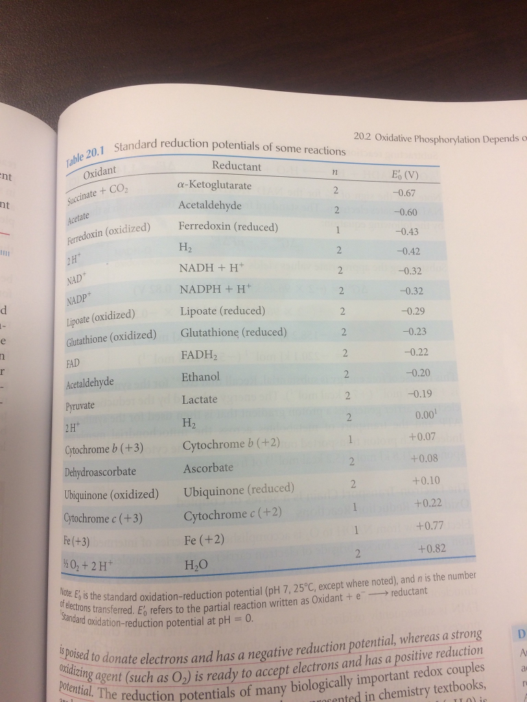 Solved According to the table of standard reduction | Chegg.com