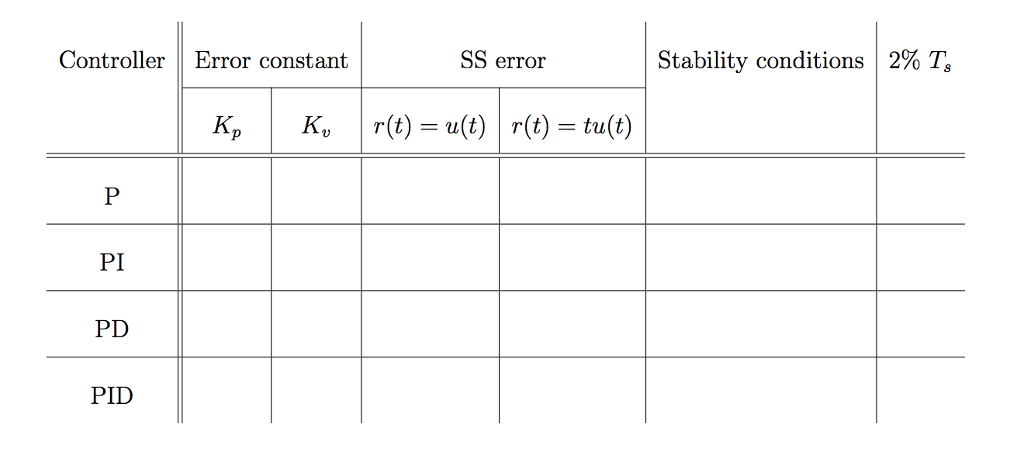 Solved Consider the DC motor position control system in the | Chegg.com