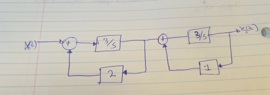 Solved A casual LTI system S has the block diagram | Chegg.com