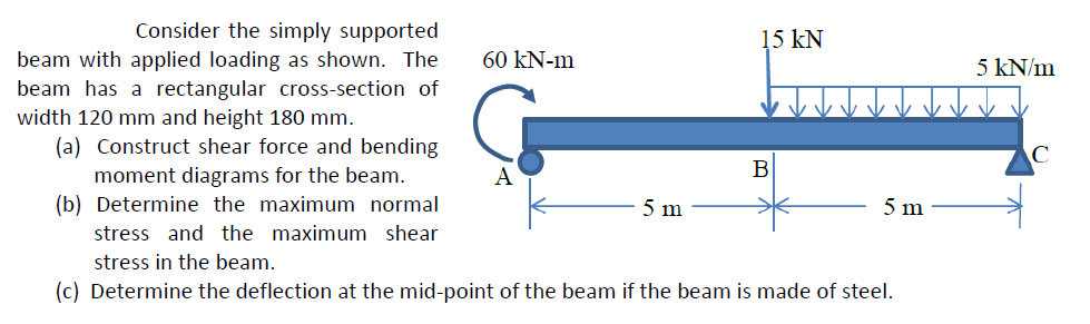 Solved Consider the simply supported beam with applied | Chegg.com