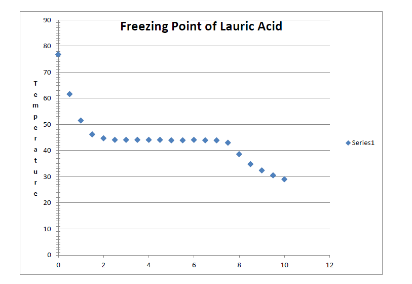 Solved The freezing point of pure lauric acid was measured. | Chegg.com