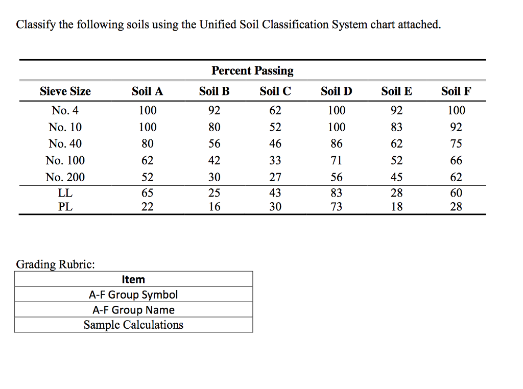 Solved Classify the following soils using the Unified Soil | Chegg.com