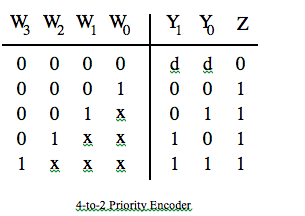Solved Given a 4-to-2 priority encoder as defined below and | Chegg.com