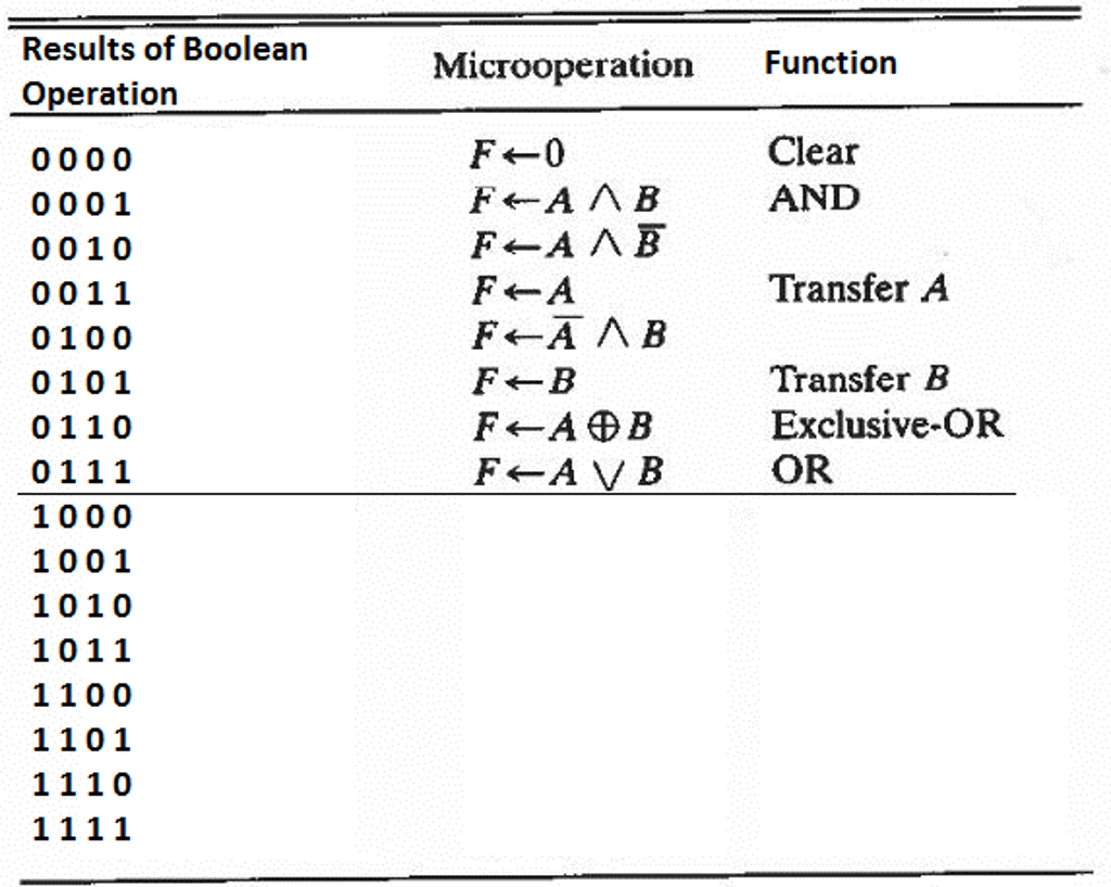 Solved Given the following 8 logic microoperations, please | Chegg.com