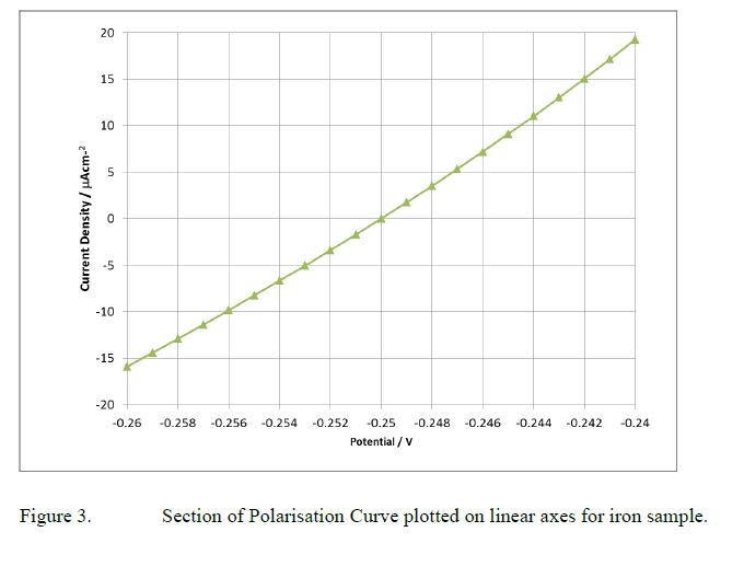 3. A polarisation curve is shown in Figure 2 for iron | Chegg.com