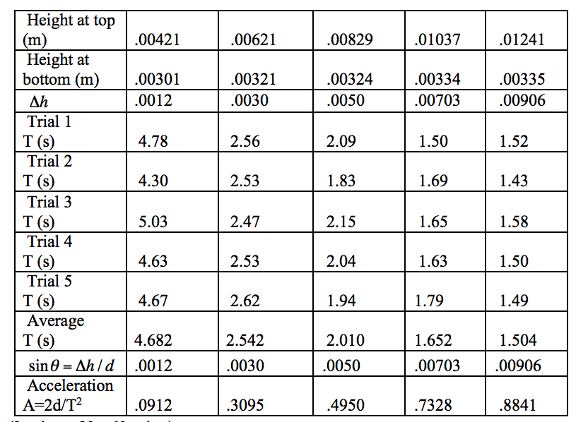 Solved a) draw acceleration vs sin theta graph b) find | Chegg.com