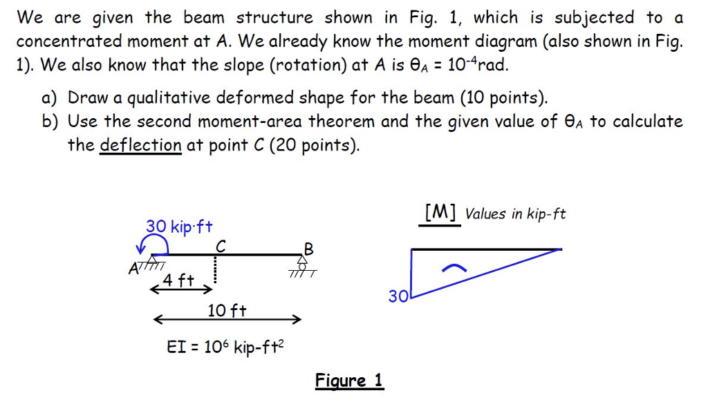 Solved We are given the beam structure shown in Fig. 1, | Chegg.com