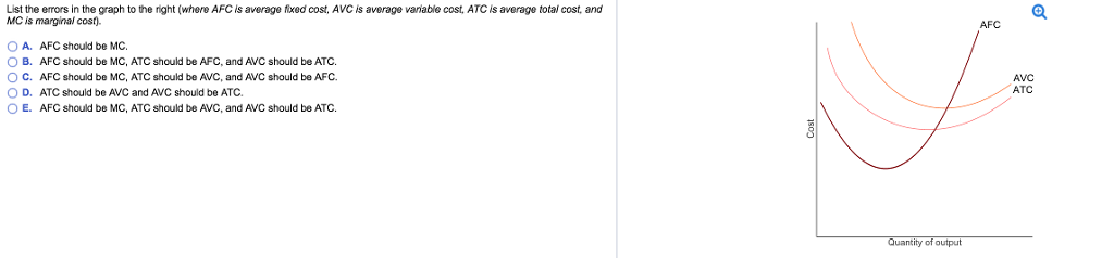 Solved List the errors in the graph to the right (where AFC | Chegg.com
