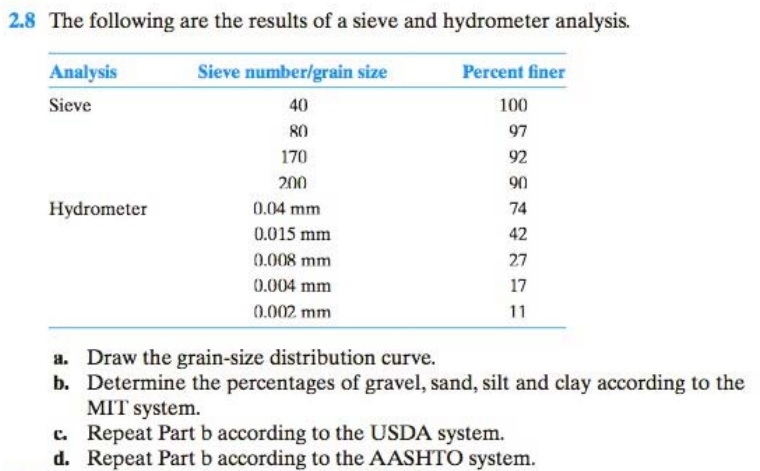 Solved 2.8 The following are the results of a sieve and | Chegg.com