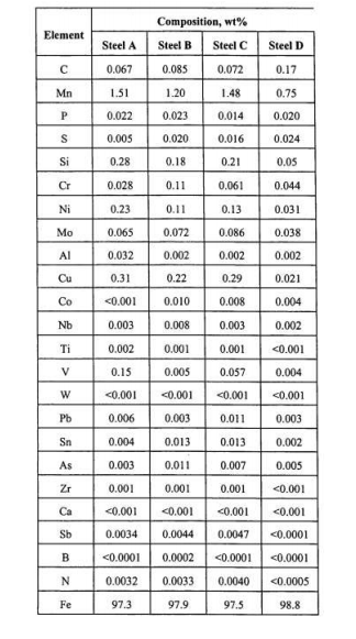 Solved The chemical composition of four different types of | Chegg.com