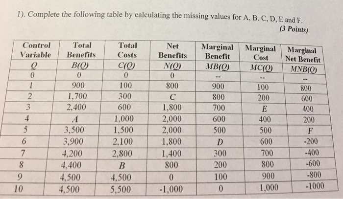 Solved Complete the following table by calculating the | Chegg.com