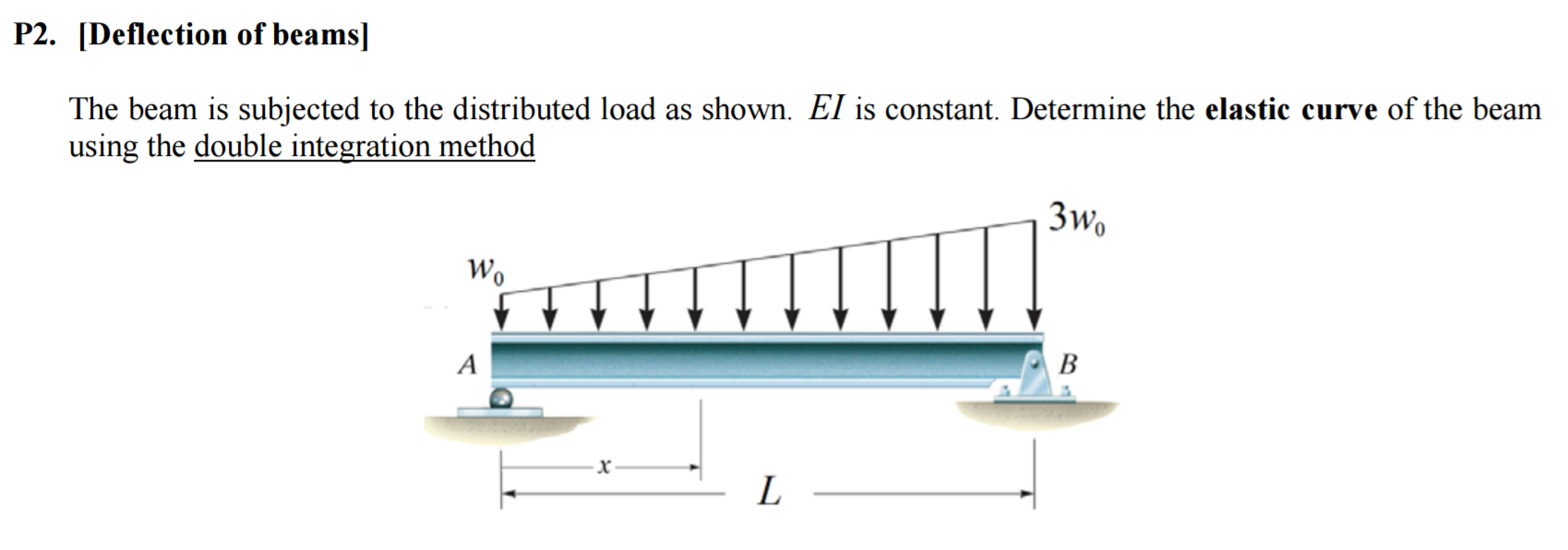 Solved The beam is subjected to the distributed load as | Chegg.com